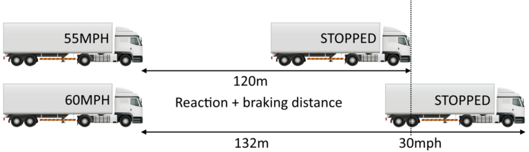 Lorry braking distances | Highway Code Resources
