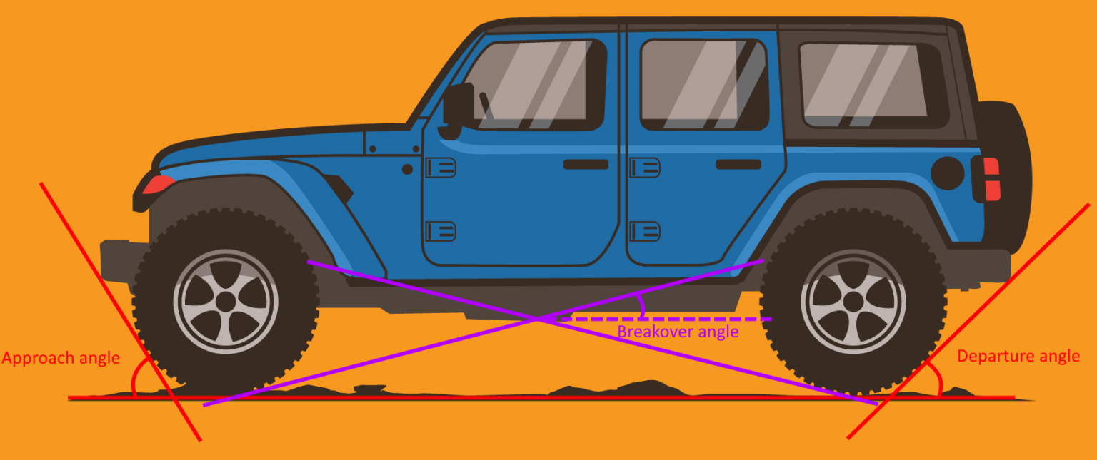 How are approach, departure and breakover angles measured? | Highway ...